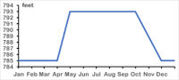 Harris | Lake Level and Dam | Alabama Power Shorelines