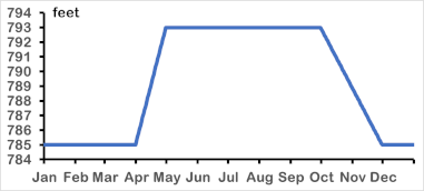 Harris | Lake Level and Dam | Alabama Power Shorelines